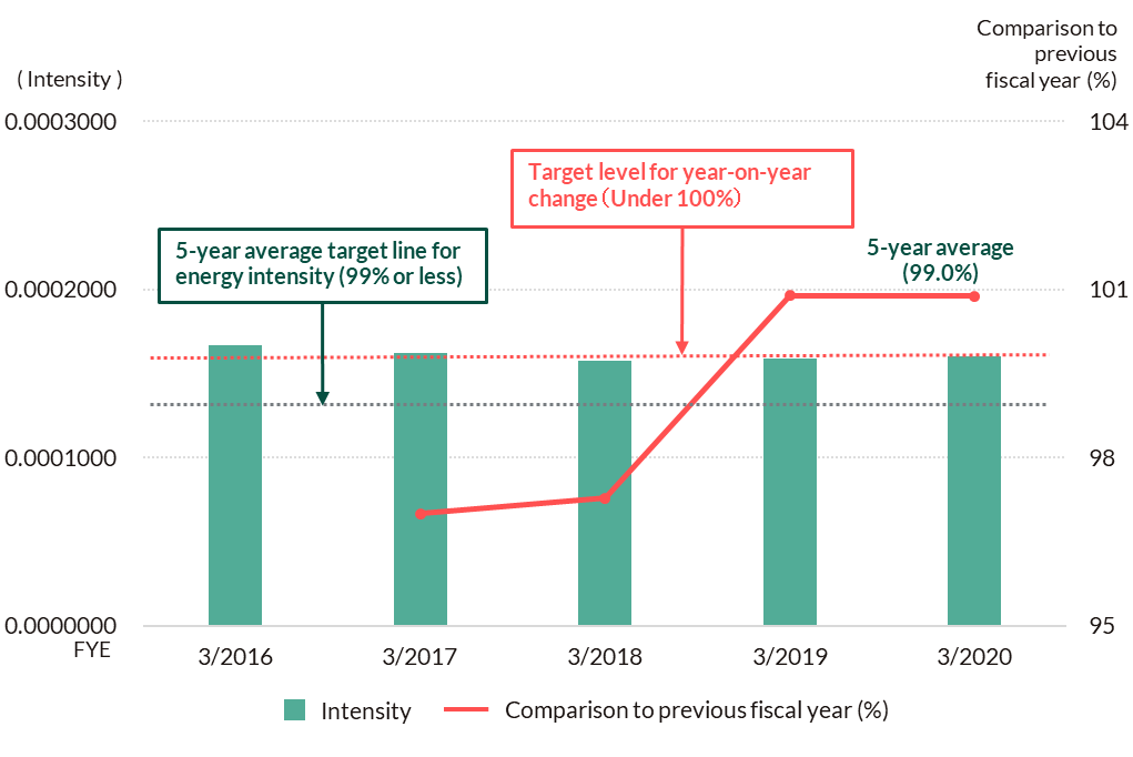 5.Green｜Tokai Tokyo Financial Holdings